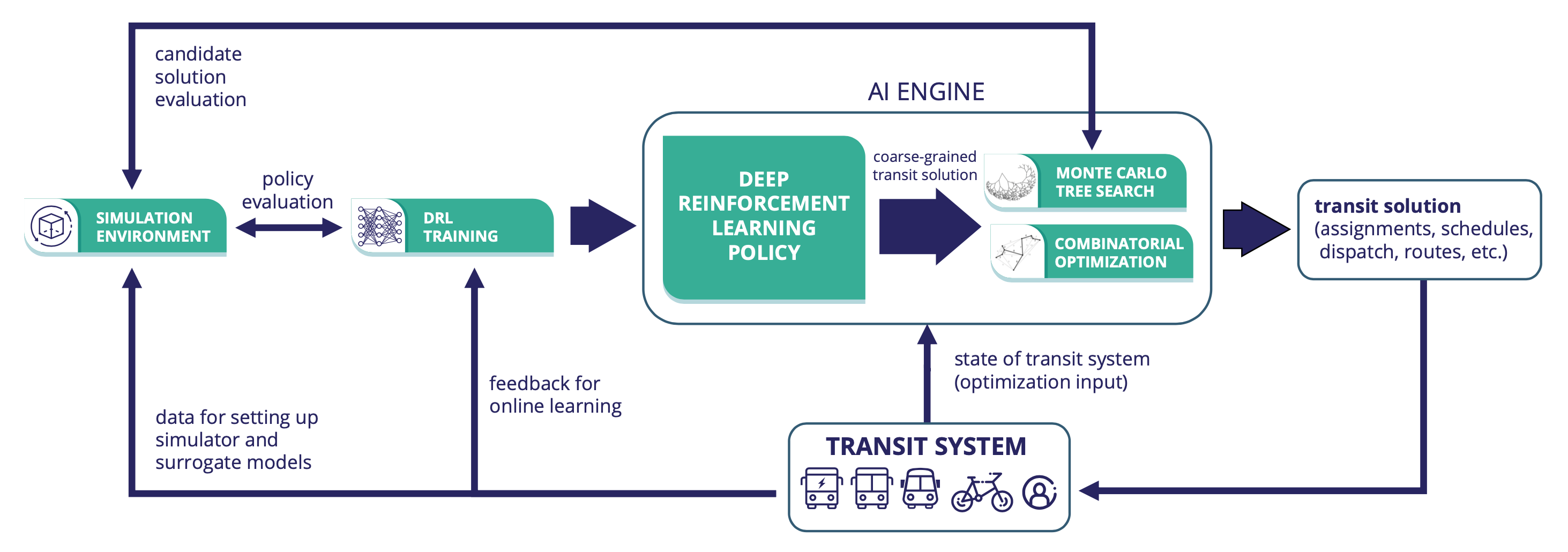 AI-Engine for Optimizing Mixed-Fleet Transit Operations | Aron Laszka
